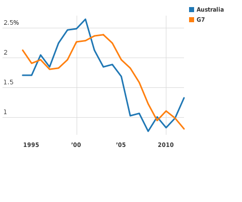 Annual labour productivity growth: Australia and G7